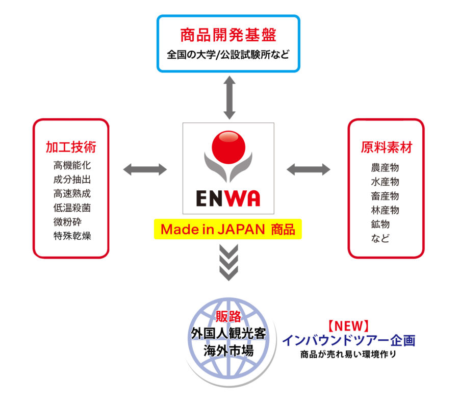 enwa | 日本の魅力を世界に発信！【縁和 株式会社】